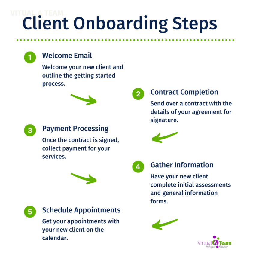 How to Create a Client Onboarding Process • Virtual A Team | Virtual ...