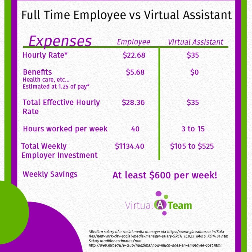 Full Time Employee VS Virtual Assistant Cost Comparison • Virtual A ...
